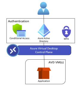 How Azure Virtual Desktop Enables Zero Trust - Richardson Cloud Blog